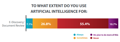 12th Annual LDO Survey Finds Legal Departments are Relying More on AI ...